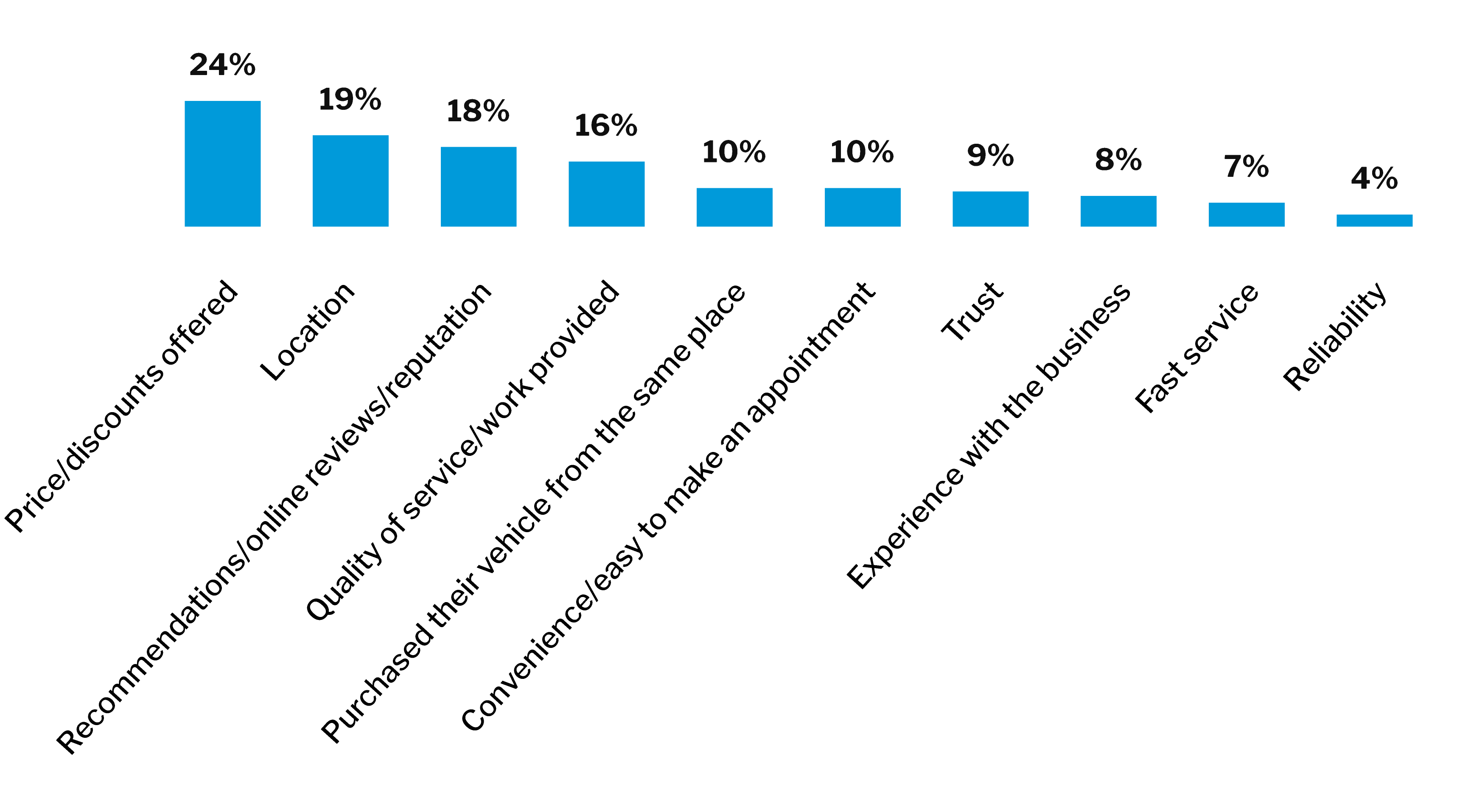How to Get Routine Customers for Routine Service