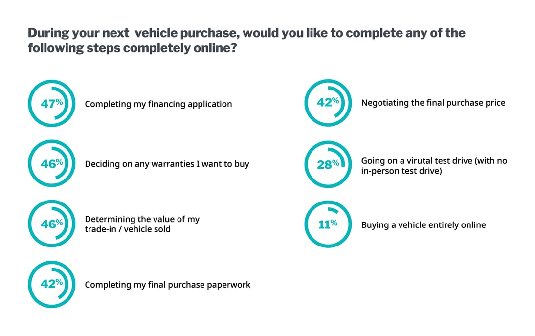 How should you prepare for online vehicle buyers?